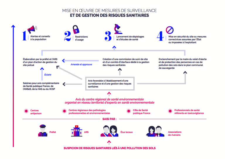 [INFOGRAPHIE] Mise en oeuvre de mesures de surveillance et de gestion ...
